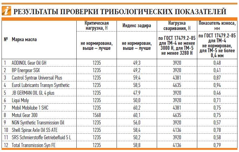 Трансмиссионное Масло 75W90: сравнение, описание